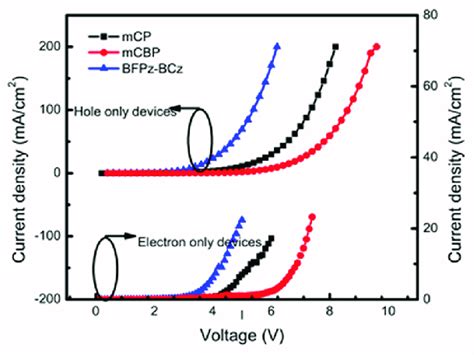 Current Density Versus Voltage Characteristics Of The Hole Only And