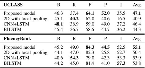 Figure 1 From Stuttering Detection Using Atrous Convolutional Neural