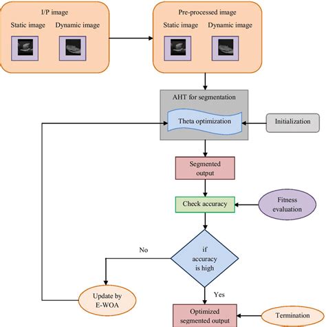 Proposed Adaptive Hough Transform For Gesture Segmentation Download Scientific Diagram