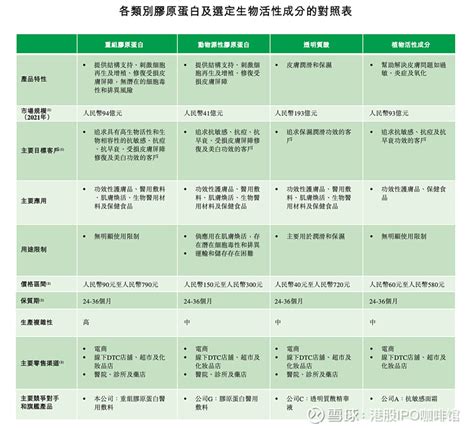 新股点评：巨子生物（2367） 一，基本介绍巨子生物 设计、开发和生产以重组胶原蛋白为关键生物活性成分的专业皮肤护理产品。巨子生物亦开发和生产