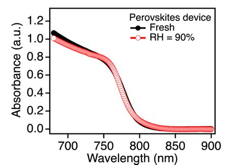 Figure S10 Uv Vis Absorption Spectra For The Perovskites Device Before Download Scientific