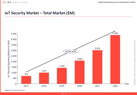 New Iot Security Report Indicates Us44 Billion Market By 2022