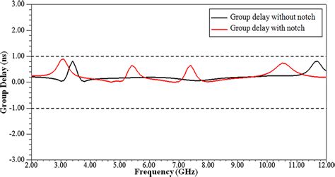 Group Delay Vs Frequency Plot Of Proposed Antenna Download Scientific Diagram