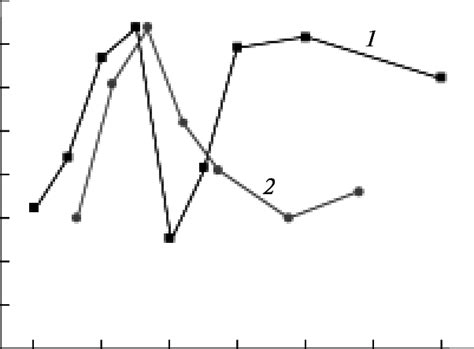 1 Calculated And 2 Measured Spectral Amplii Tudes Of The Output