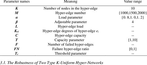 Simulation Experiment Parameters And Values Download Scientific Diagram