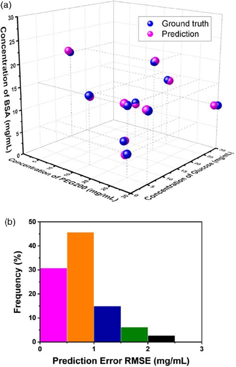 Composition Predicted By The Neural Network Model A 3d Distribution Download Scientific