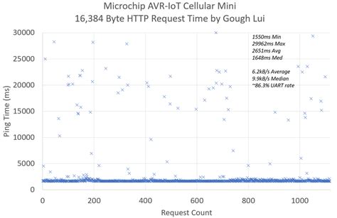 Microchip Avr Iot Cellular Mini Development Board Roadtest Review Element14 Community
