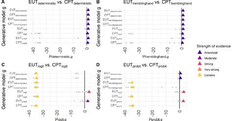 Bayes Factors For Model Comparisons Between Eut C And Cpt C With The Download Scientific
