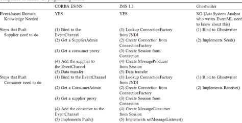 Figure 1 From A New Development Environment For An Event Based Distributed System Semantic Scholar