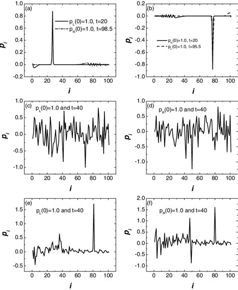 Momentum Excitations For Three Types Of Different External Potentials Download Scientific