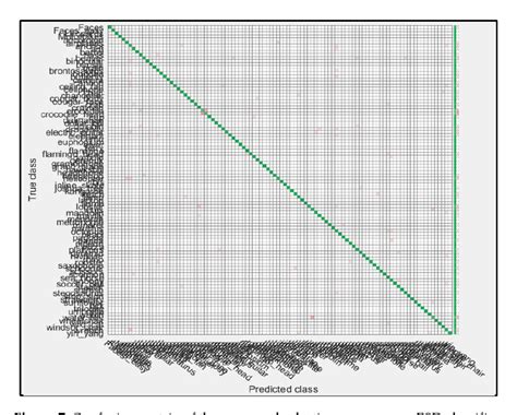 Figure 1 From A Sustainable Deep Learning Framework For Object Recognition Using Multi Layers