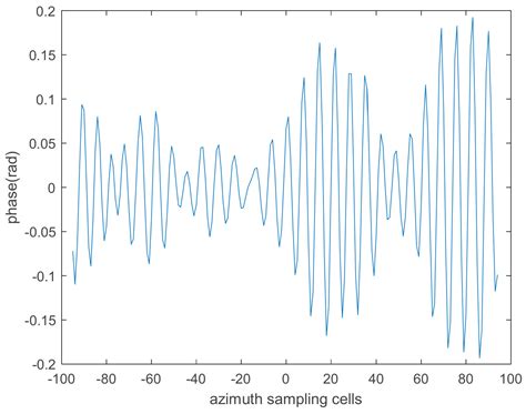 Remote Sensing Free Full Text Varying Amplitude Vibration Phase Suppression Algorithm In