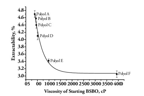 Effect Of Viscosity Degree Of Polymerization Download Scientific