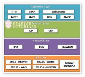 Physical Design Of IoT IoT Tutorial For Beginners Startertutorials