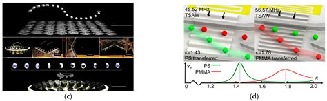Review Of Ultrasonic Particle Manipulation Techniques Applications And Research Advances