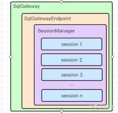 Flink源码SQL Gateway 知乎