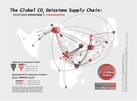 Visualising Flows 2 The Global Co2 Emissions Supply Chain Citygeographics