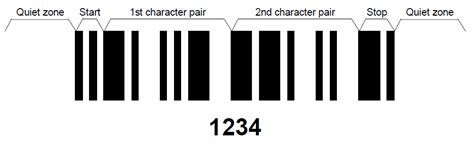 Interleaved 2 Of 5 Barcode Faq Character Set Char Length Check Digit