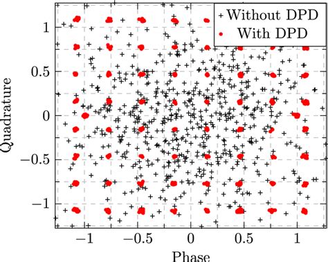Constellation Of The Output Signal With And Without Dpd For Same Output