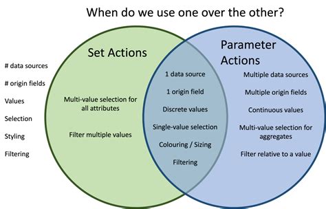 Sets Vs Parameters In A Mcdonalds Menu Dashboard With A Twist Of