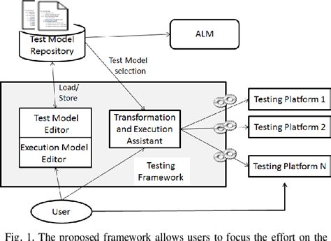 Figure 1 From Executable Testing Based On An Agnostic Platform Modeling Language Semantic Scholar