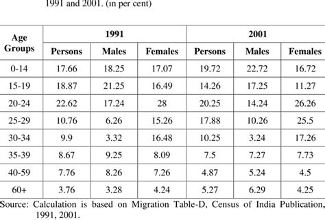 Age And Sex Selectivity Of Internal Migration In Western Uttar Pradesh