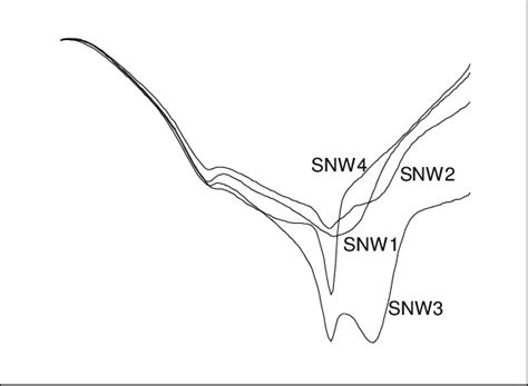 Dsc Traces Of The Niwsba 15 Samples Download Scientific Diagram