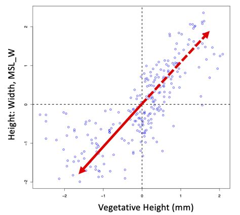 Practical 10 Principal Component Analysis Sampling Design And Analysis In Conservation Science