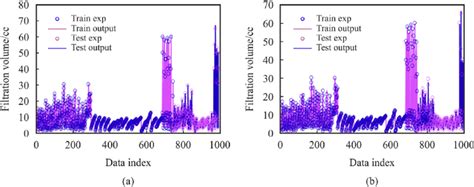 Comparison Of Actual And Estimated Filtration Volume A Elm And B