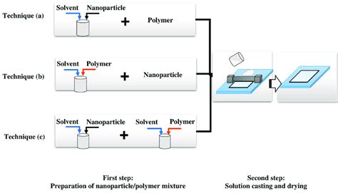 Schematic Representation Of Steps Involved In The Preparation Of Download Scientific Diagram