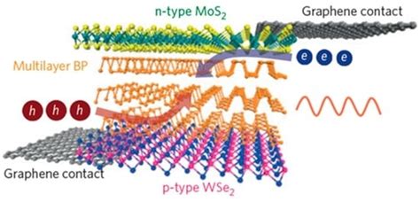 Nanomaterials Special Issue 2d Nanomaterials Graphene And Beyond Graphene