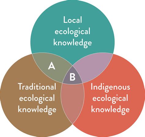 Relations Between Local Ecological Knowledge Traditional Ecological Download Scientific