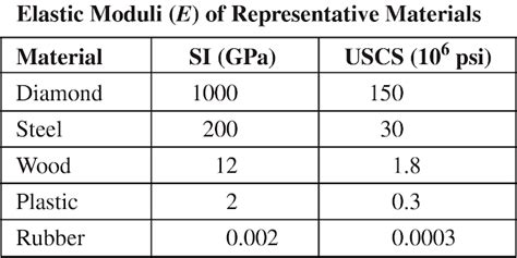 Explained Elastic Behavior Of Materials Engineersdaily Free Engineering Database