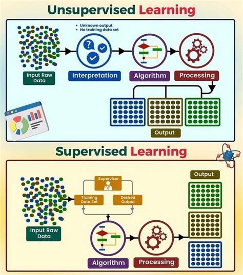 Waqar Ullah On Linkedin Ml Supervised Unsupervised Machinelearning Ai Javascript Js
