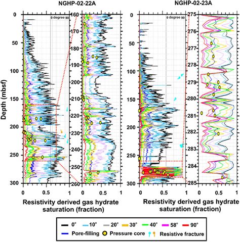 Gas Hydrate Saturation Obtained From Resistivity And Pressure Cores Download Scientific Diagram