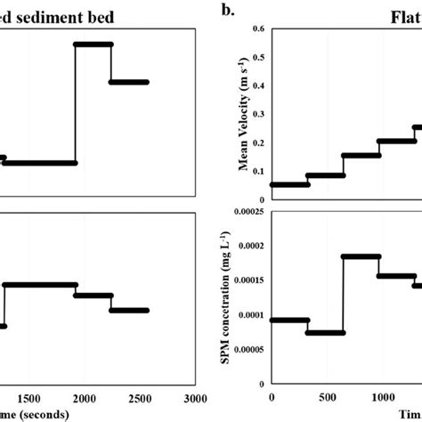 Time Series Plots Of The Suspended Particulate Matter Spm Download Scientific Diagram