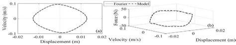 A Shows A Comparison Between Velocity Vs Displacement Plot Of Download Scientific Diagram