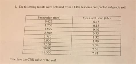 Solved The Following Results Were Obtained From A CBR Test Chegg Com