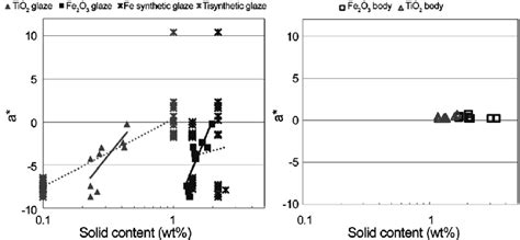Evolution Of A Value According To The Fe 2 O 3 TiO 2 Solid Open Download Scientific
