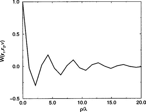 Spectral Degree Of Spatial Coherence For A Sic Grating 625 M F05