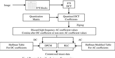 Figure 1 From An Improved Jpeg Algorithm Based On Psycho Visual