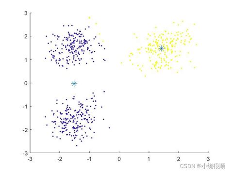 【聚类算法】【matlab原创】k Means算法的复现与改良——ncbk（neighcorrectbikmeans）算法bikmeans聚类流程图 Csdn博客