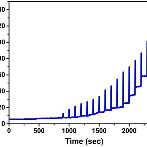 A Chronoamperometry Test B The Calibration Plot For Current Density