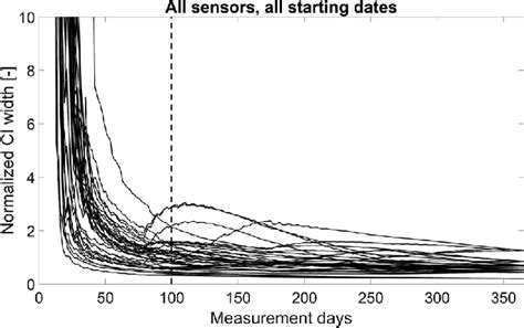 Normalized Confidence Interval Width For Nine Gauges Of Both Viaducts Download Scientific