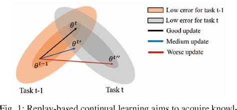 Figure 1 From Enhanced Experience Replay For Class Incremental Continual Learning Semantic Scholar