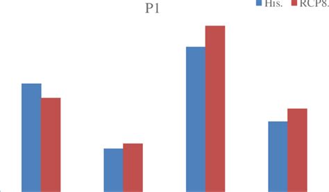 Seasonal Variation Of Wind Power For Station 1 Download Scientific Diagram