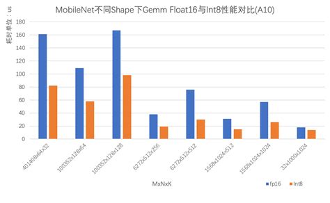mnn cuda支持int8推理，矩阵乘可提速一倍！ 知乎