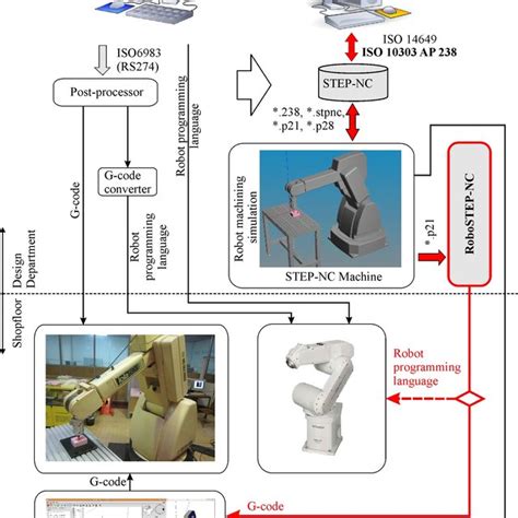 Pdf An Approach For Applying Step Nc In Robot Machining