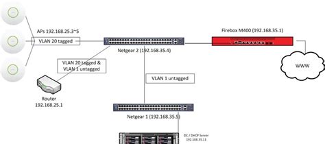 VLAN For Wireless Network DHCP DNS Question Networking Spiceworks