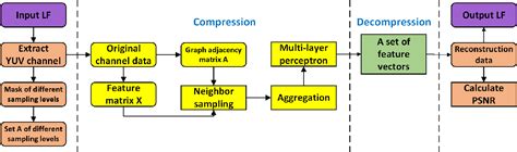 Figure 1 From Light Field Compression Based On Graph Sample And Aggregaet Algorithm Semantic